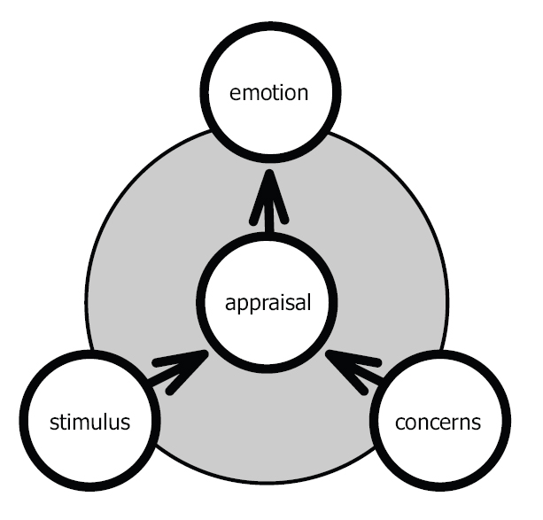 How do emotions work? – Basic model of Emotions – Experiencing Architecture