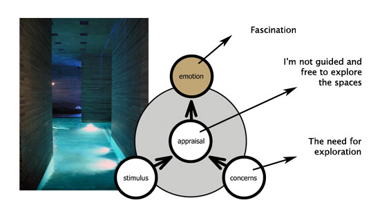 How do emotions work? – 4 Examples – Experiencing Architecture